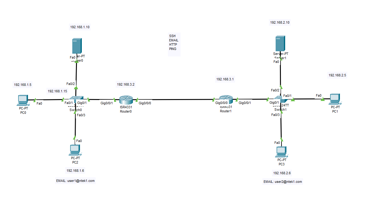 ACL Packet Tracer Lab – NTEK1